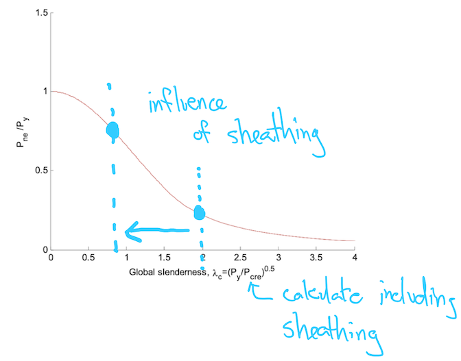 Cold-formed steel framing design with data-driven models