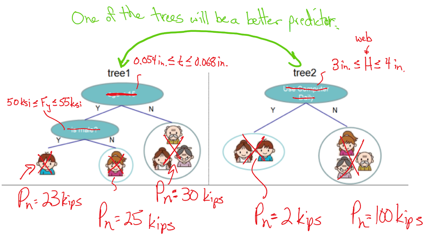 Cold-formed steel framing design with data-driven models